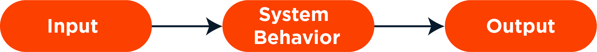 Exploring User Requirements and Functional Requirements - QRA