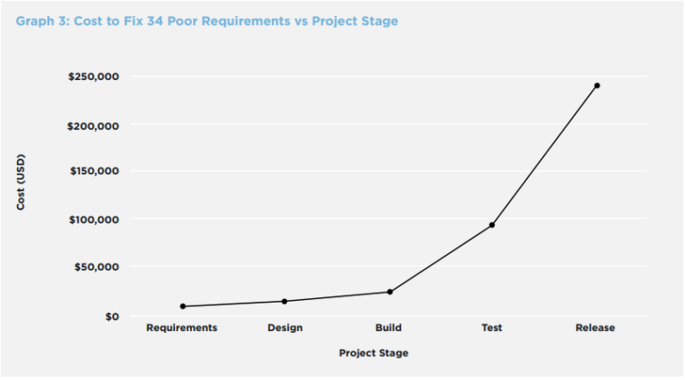 The High Cost of Poor Requriements - QRA